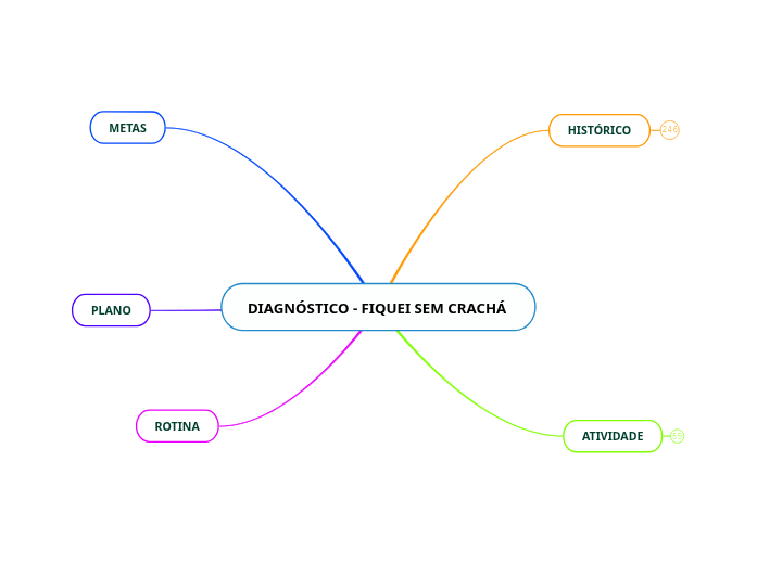 DIAGNÓSTICO - FIQUEI SEM CRACHÁ - Mind Map